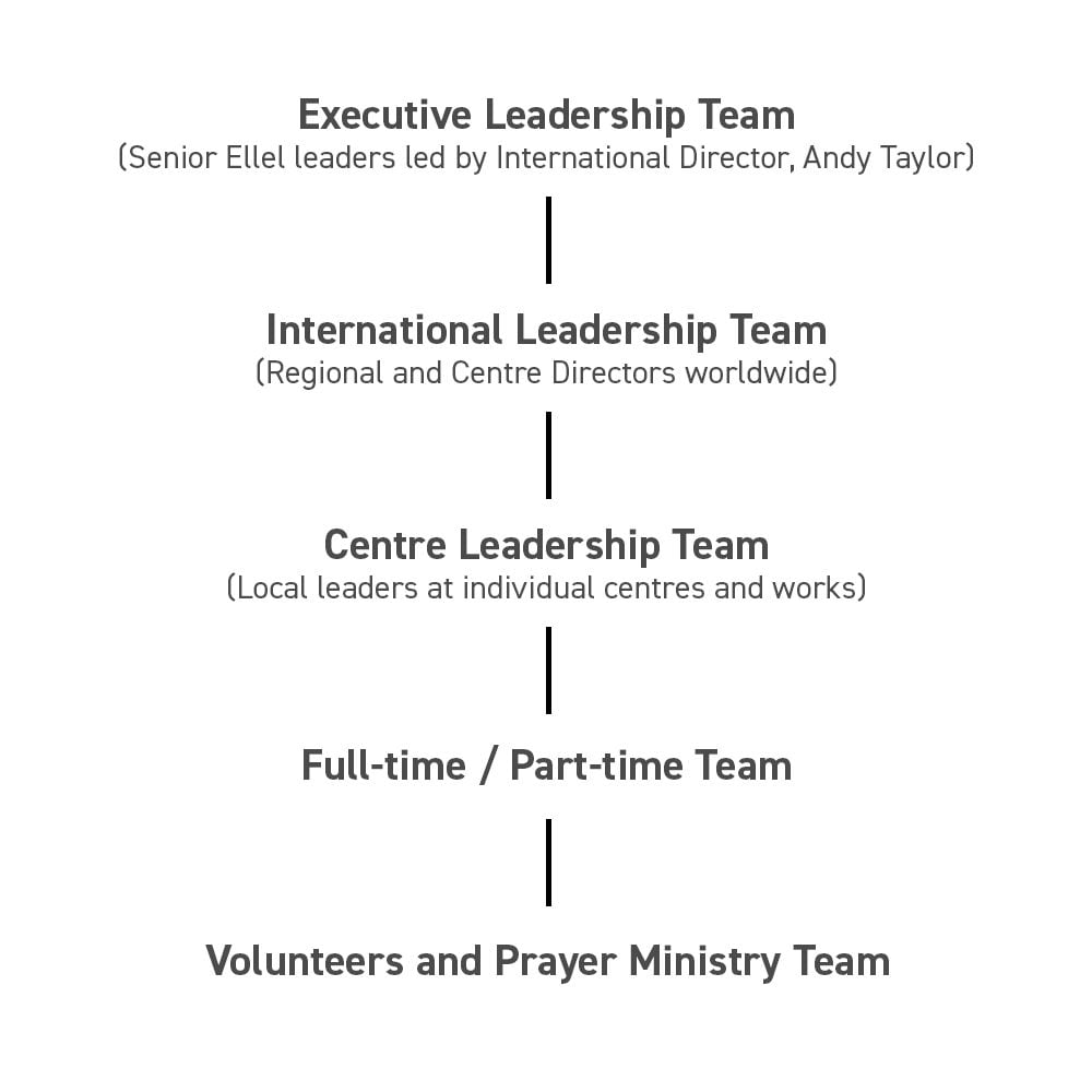 About Us - Ellel Ministries UK